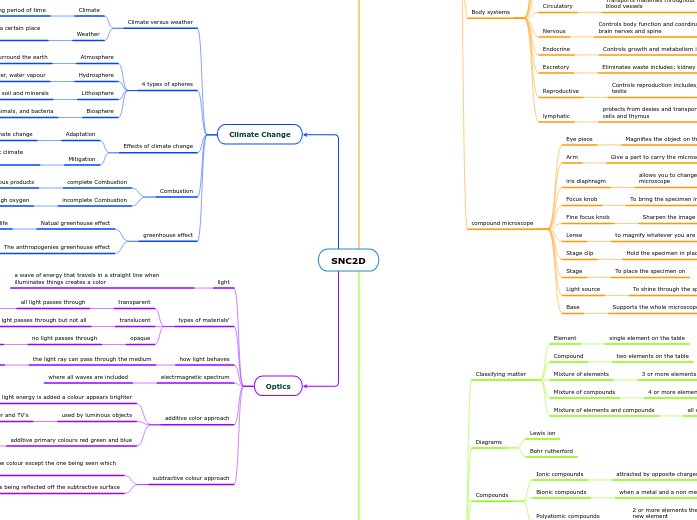 SNC2D - Mind Map